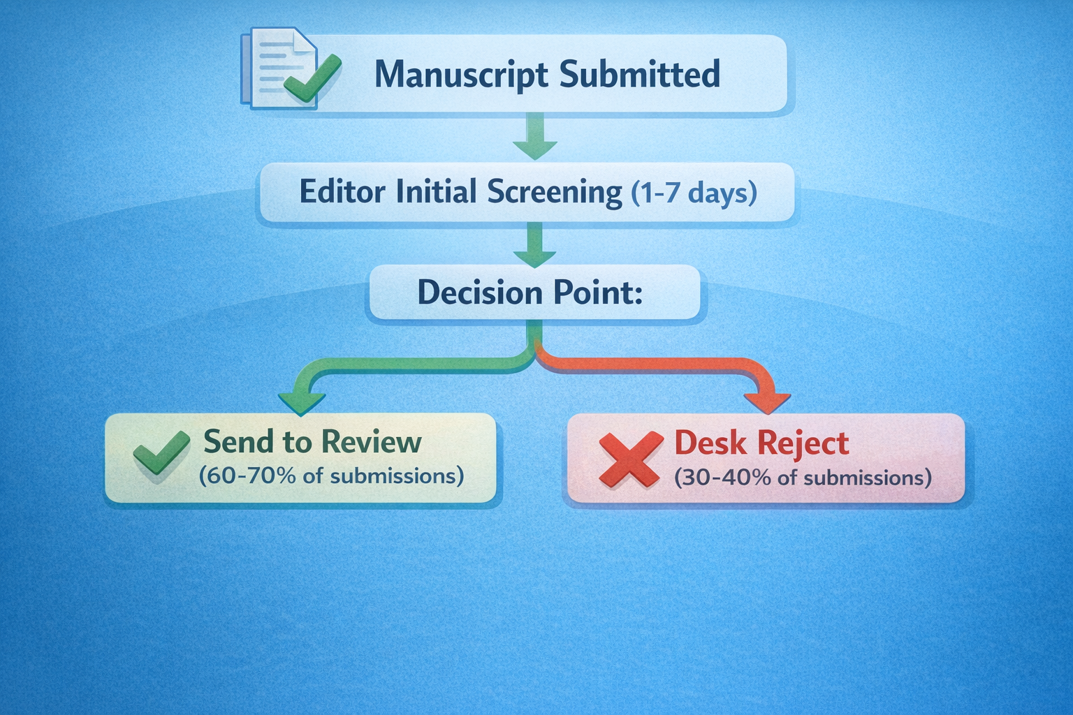 Desk Rejection Meaning: What It Really Means & What to Do Next (2026 ...